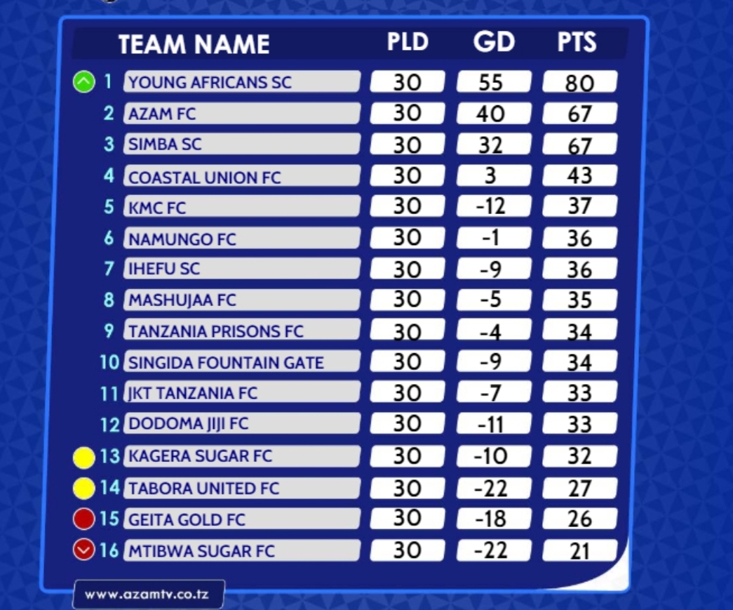 Aziz Ki décroche le soulier d'or, Azam se qualifie pour la Ligue des ...